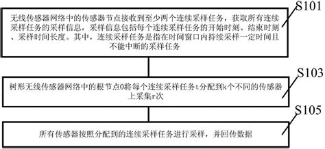 Sampling Task Load Balancing And Fault Tolerant Method For Wireless