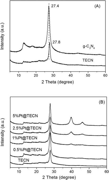 Xrd Patterns Of A Bulk G C3n4 And Tecn B Pt Tecn Catalysts With