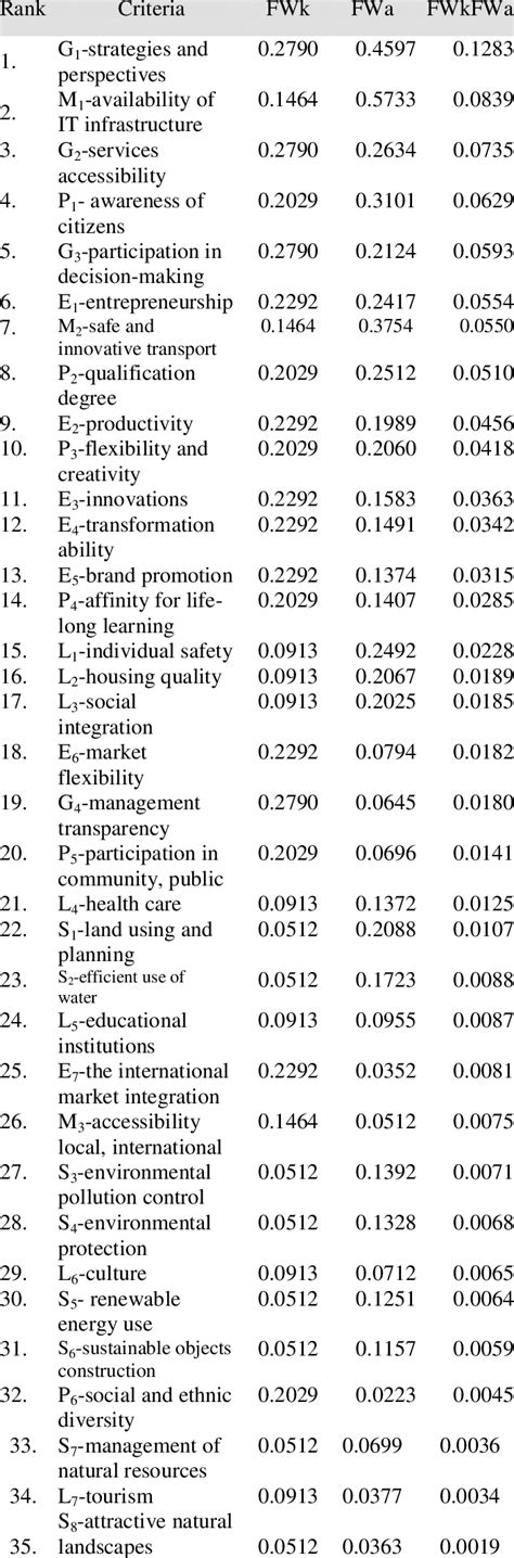 Ranking Criteria By Fuzzy Ahp Method Download Table