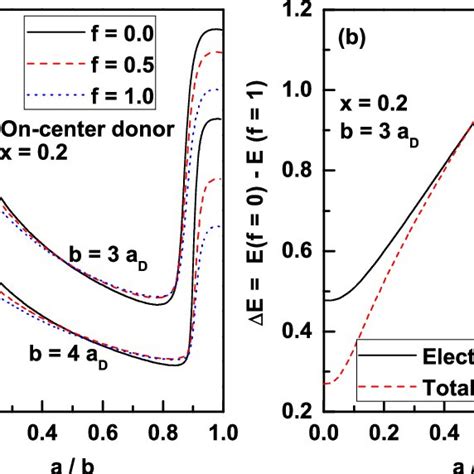 A Variation Of The Binding Energy As A Function Of The Ratio Ab For