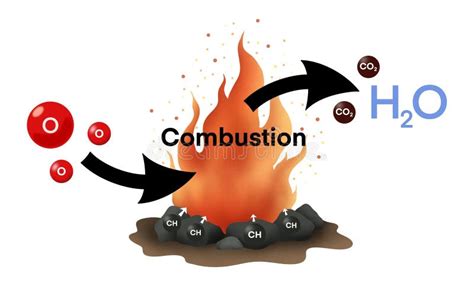 Illustration Of Chemistry And Physics Combustion Diagram Combustion