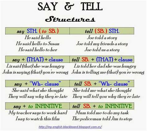 Click On SAY Vs TELL