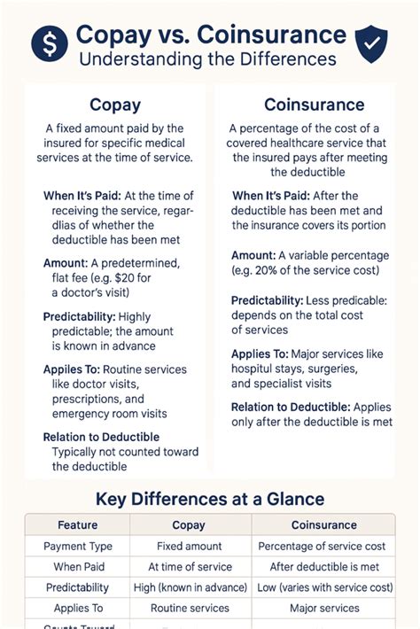 Copay Vs Coinsurance Key Health Insurance Differences