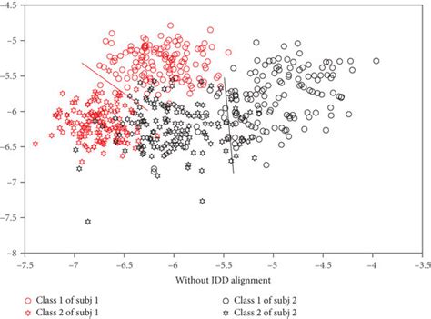 visualization of motor imagery data a b data after dimension