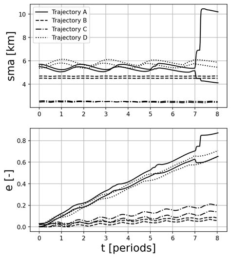 Maximum And Minimum Values For The Semi Major Axis And Eccentricity Of