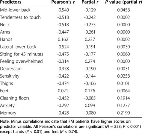 Forward Stepwise Multiple Regression Analysis Showing Zero Order