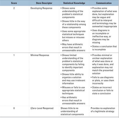 Note Adapted From Ap Statistics Course Description College