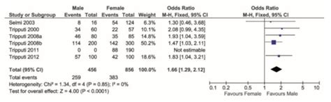 Vaccines Special Issue Sex Differences In Allergy And Autoimmunity
