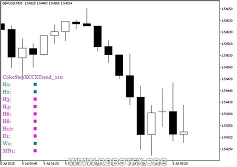 Alice Wonders On Linkedin Colorstepxccxtrendx10 Indicator Metatrader 5