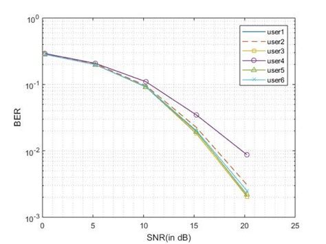 Ber Performance Of Log Pm Mpa For Different Users For Codebook Set Cs 4