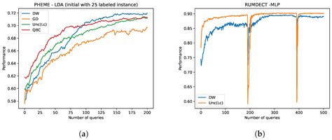 A Comparative Analysis Of Active Learning For Rumor Detection On Social