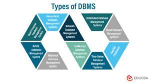 Different Types Of DBMS Database Management Systems