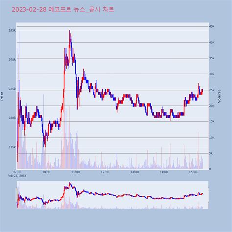 코딩 주식 파이썬 2023 02 28 시간외 특징주 에코프로 셀바스ai 에코프로비엠