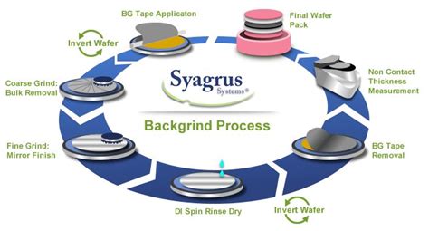 Silicon Wafer Backgrinding Wafer Thinning Services