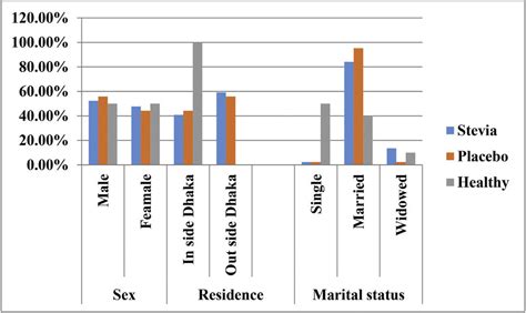 Distribution Of Sex Residence And Marital Status Of The Participants Download Scientific