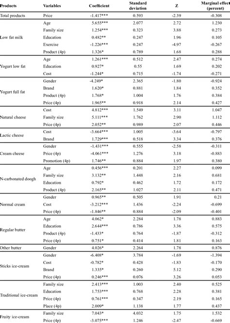 Nested Logit Model Estimation Results Download Scientific Diagram