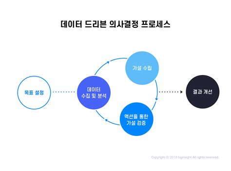 어디까지 해 봤니 마케팅 의사결정에 데이터 활용하기 ㅍㅍㅅㅅ