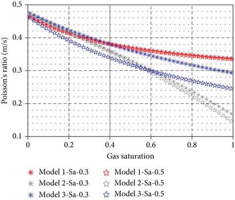 Variations In The Elastic Parameters Of A Hydrate Bearing Rock