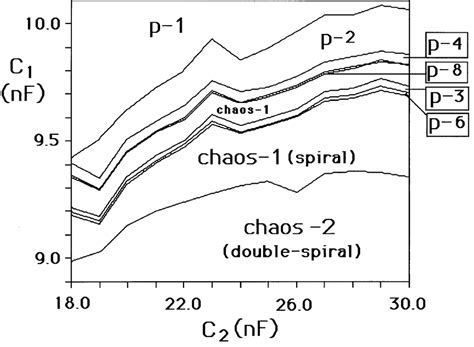 Experimentally Measured Parametric Diagram Of The Dynamical Behavior Of Download Scientific