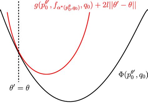 Illustration Of The Surrogate Function Given A Fixed Critic Red And
