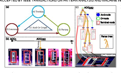 figure 2 from online object tracking learning and parsing with and or