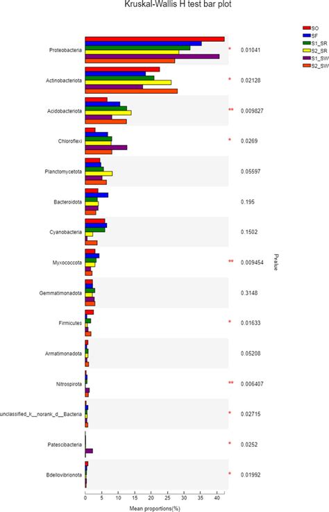 Analysis Chart Of Significance Test Of Difference Between Groups