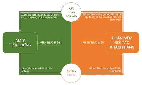 Tích Hợp Api để Chuyển Dữ Liệu Từ Amis Tiền Lương Sang Các Phần Mềm