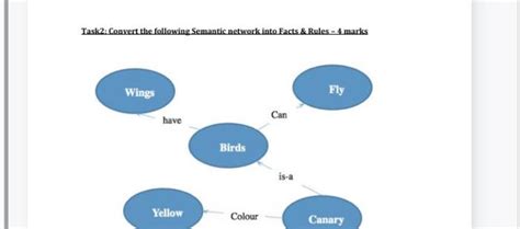 Solved Task2 Convert The Following Semantic Network Into