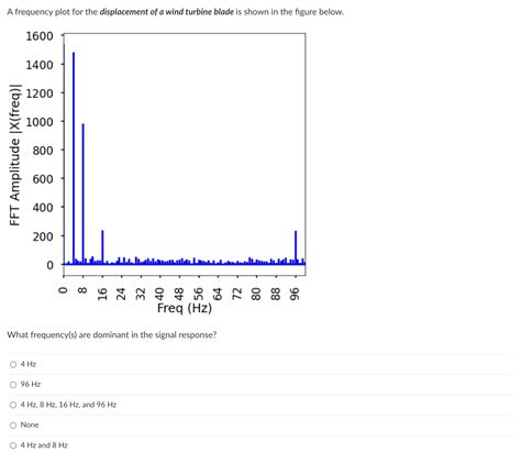 A Frequency Plot For The Displacement Of A Wind