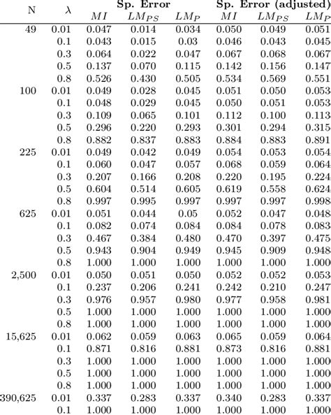 Rejection Frequency Spatial Autoregressive Error Download Table