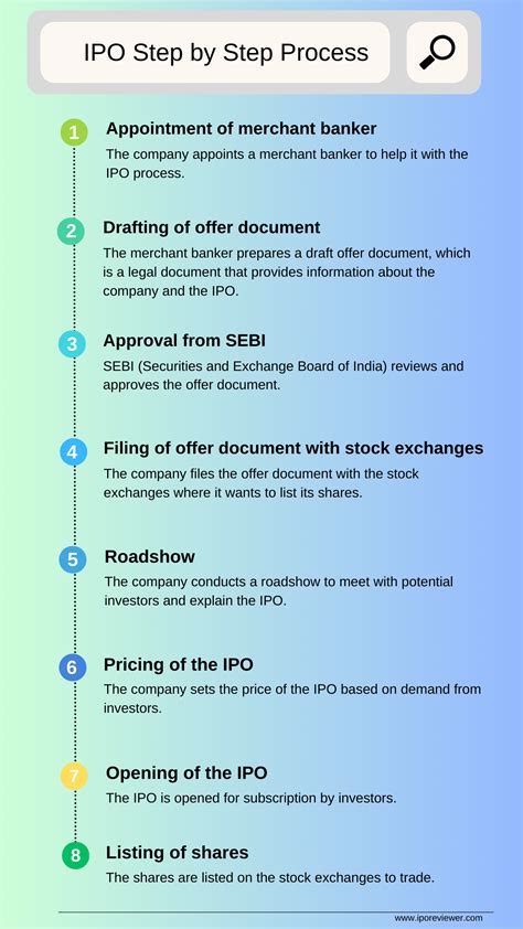 🚀 Ipo Process In India A Step By Step Guide 🇮🇳 Initial Public