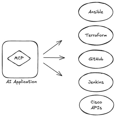Mcp For Devops Netops And Secops Real World Use Cases And Future Insights Cisco Blogs