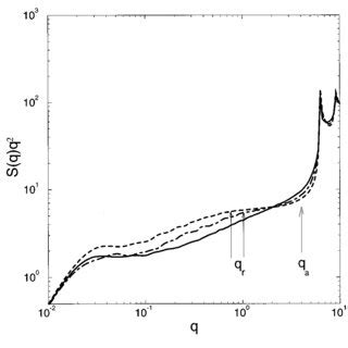 Log Log Plot Of S Q Vs Q For L C W Black Symbols W Open Download Scientific