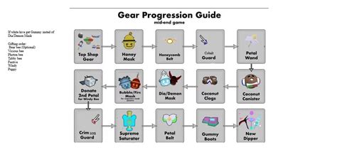 Bss Progression Chart How I Want To Progress As A Midgame Player U