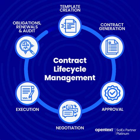 Answermodules On Linkedin Answermodules Extendedecm Contractlifecyclemanagement Clm