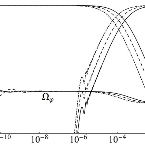 Evolution Of The Density Parameters Ωr Ωχ And Ωϕ For α √ 2 × 10 β