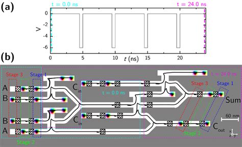 vcma synchronization of pipelined skyrmion one bit full adder with a