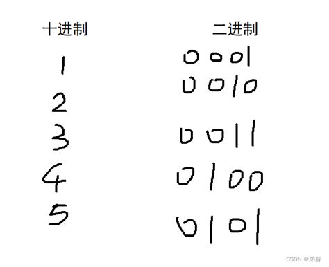 有关二进制运算符按位异或，按位或，按位与and类似于前缀和问题的区间运算问题的解决方案按位异或求区间和与正常求和的差 Csdn博客