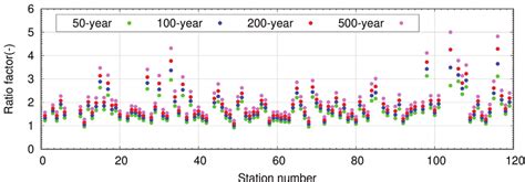 Ratio Between The Maximum Rainfall For Monthly Return Periods And
