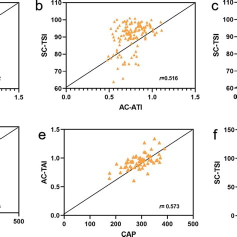 The Correlation Among Ati Tai Tsi And Cap A Ati Tai B Ati Tsi C