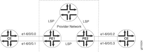 Juniper Vpls Imran S Ip Network And Secuity Data Quickview