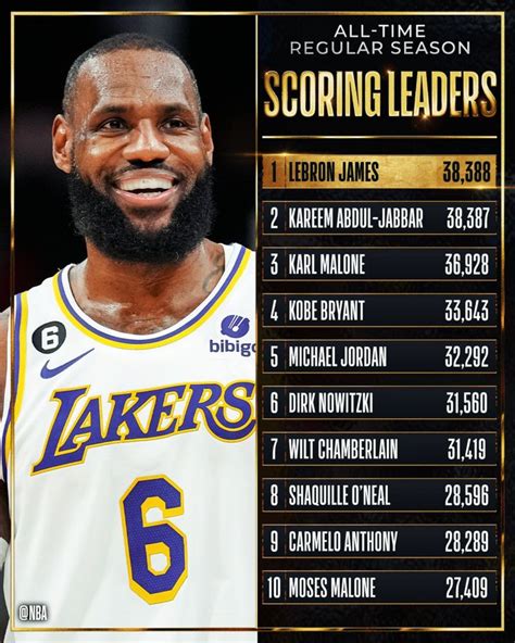 LeBron James Yakoze Amateka Yo Gutsinda Amanota Menshi Muri NBA