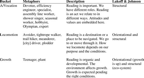 Conceptual Metaphors Grouped Into Five Buckets Download Scientific