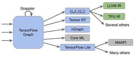 Mlir がもたらす新たな中間表現の可能性