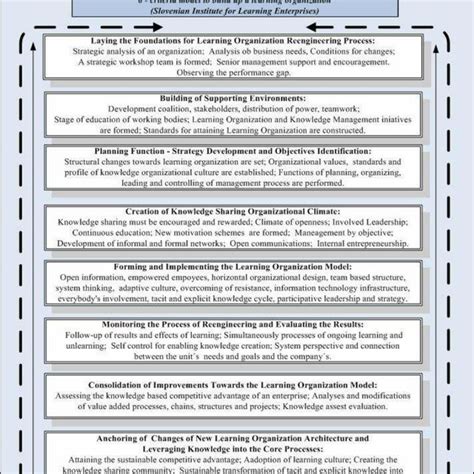 Learning Organization Implementation Framework Integrated With Learning