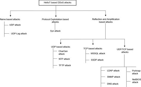 Composition Of The Cicddos2019 Ddos Dataset 28 50 Download