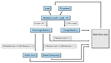 Illustration Of The Dispatch Strategy As Shown In Figure The New Download Scientific Diagram