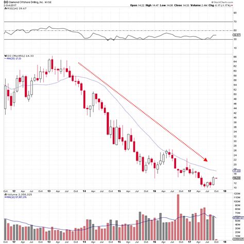 Diamond Offshore Losses Due To Broker Recommendations Securities Lawyer