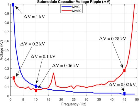 Figure 4 From Performance Analysis Of Modular Multilevel Converter And Modular Multilevel Series