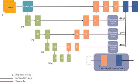 Architecture Of The Multiscale Hierarchical Deformable Registration Download Scientific Diagram